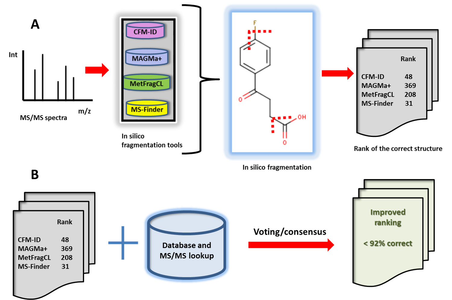 In silico fragmentation evaluation