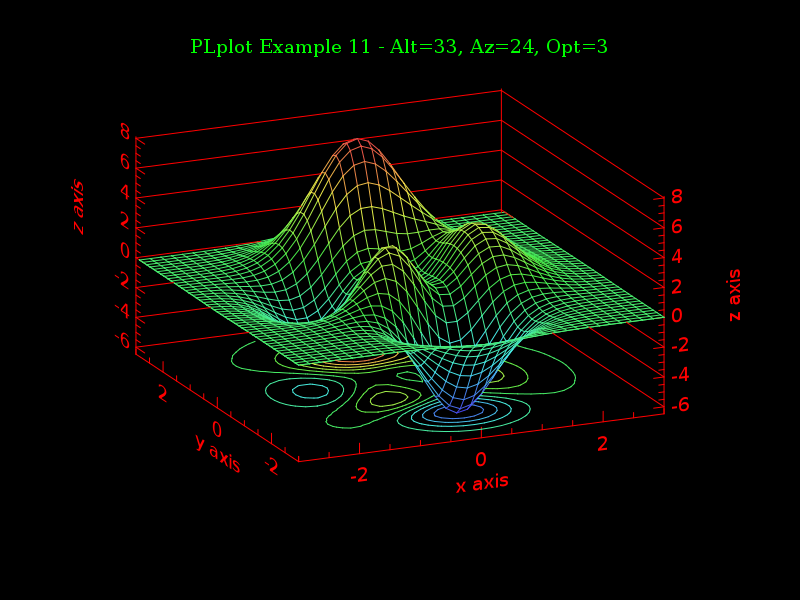 PLplot to run in Windows online over Linux online